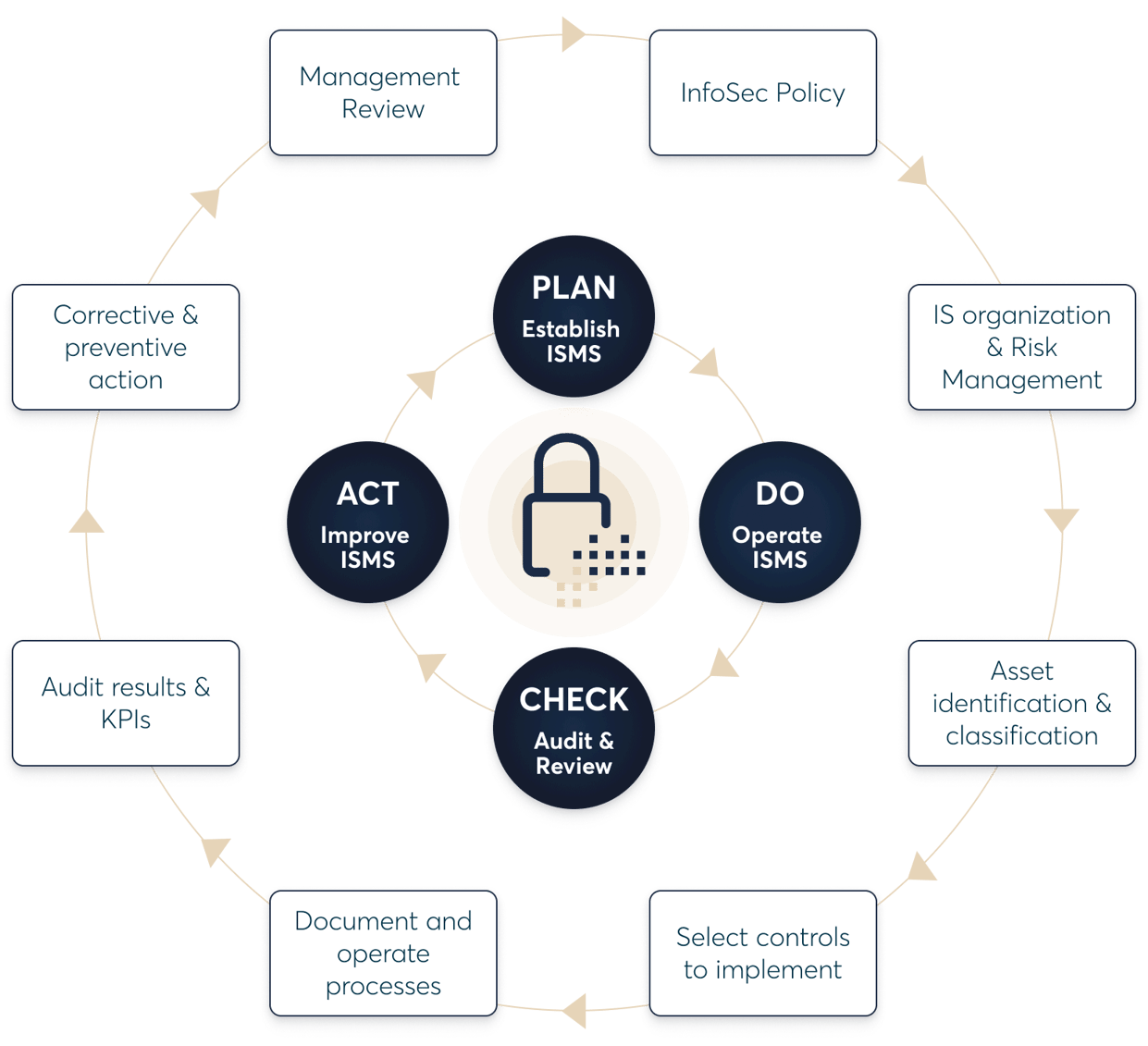 Das ISMS ISO 27001: Bedeutung, Aufbau, Vorteile und Beispiele