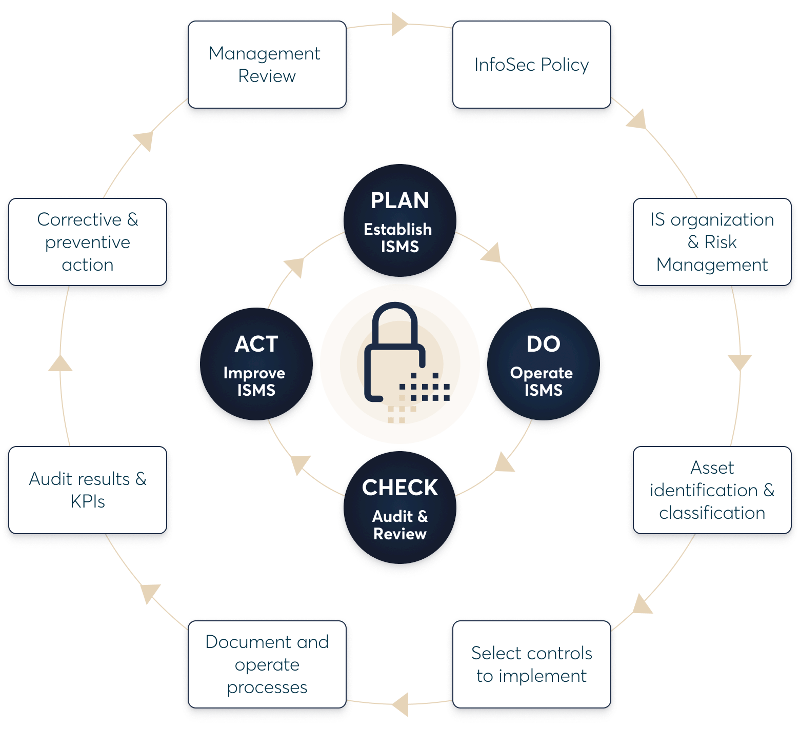 Das ISMS ISO 27001: Bedeutung, Aufbau, Vorteile und Beispiele